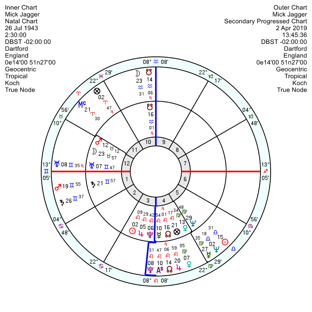Mick Jagger – Jumping Jack grounded temporarily - Astroinform with ...