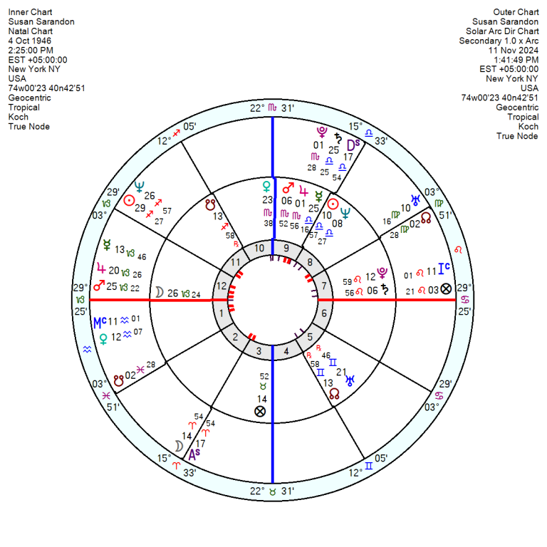 Susan Sarandon – running into an astro storm - Astroinform with ...