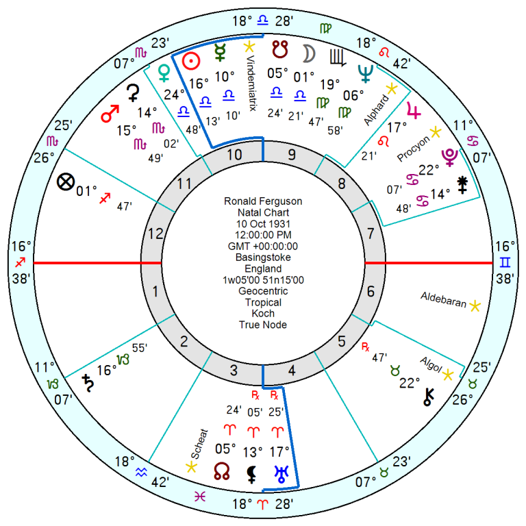 Duchess Sarah – baring her anguish ++ Libra women lean towards their ...