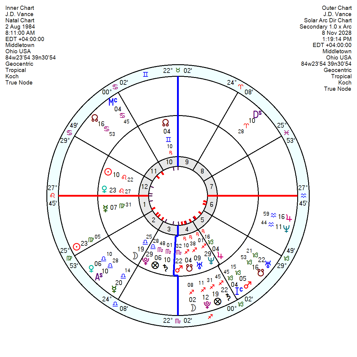 Trump’s trusty wingmen – unravelling by 2028 - Astroinform with ...