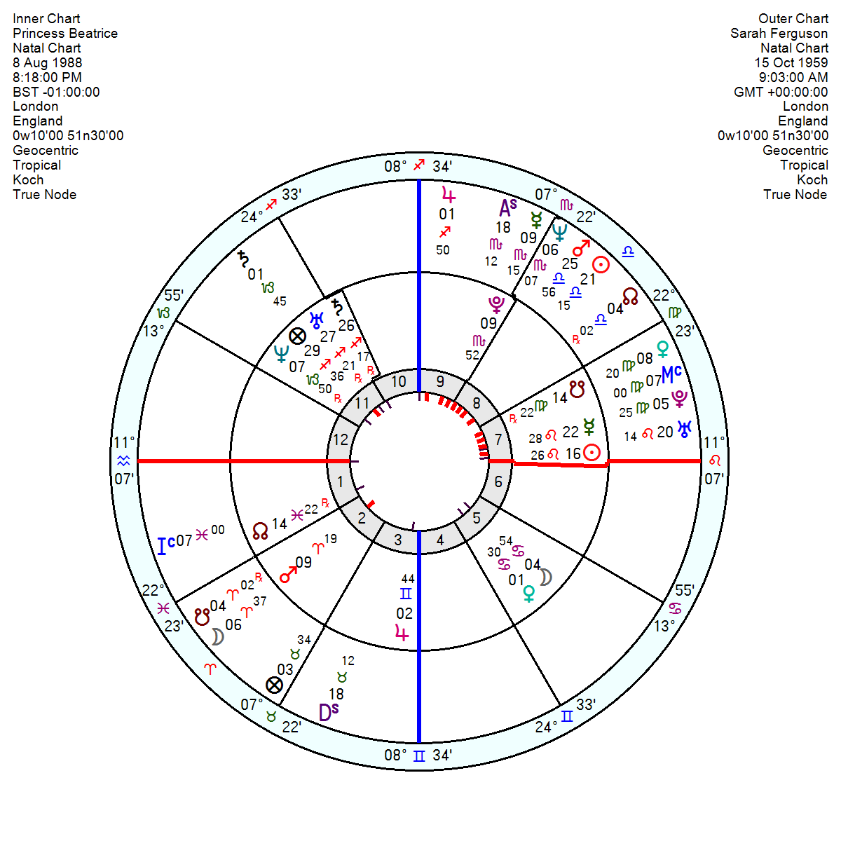Princess Eugenie – another Neptune in the 4th - Astroinform with ...